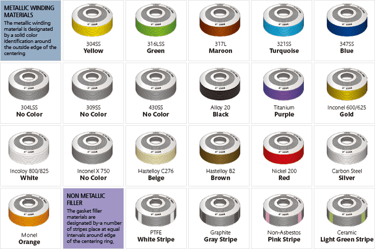 Type of gasket store